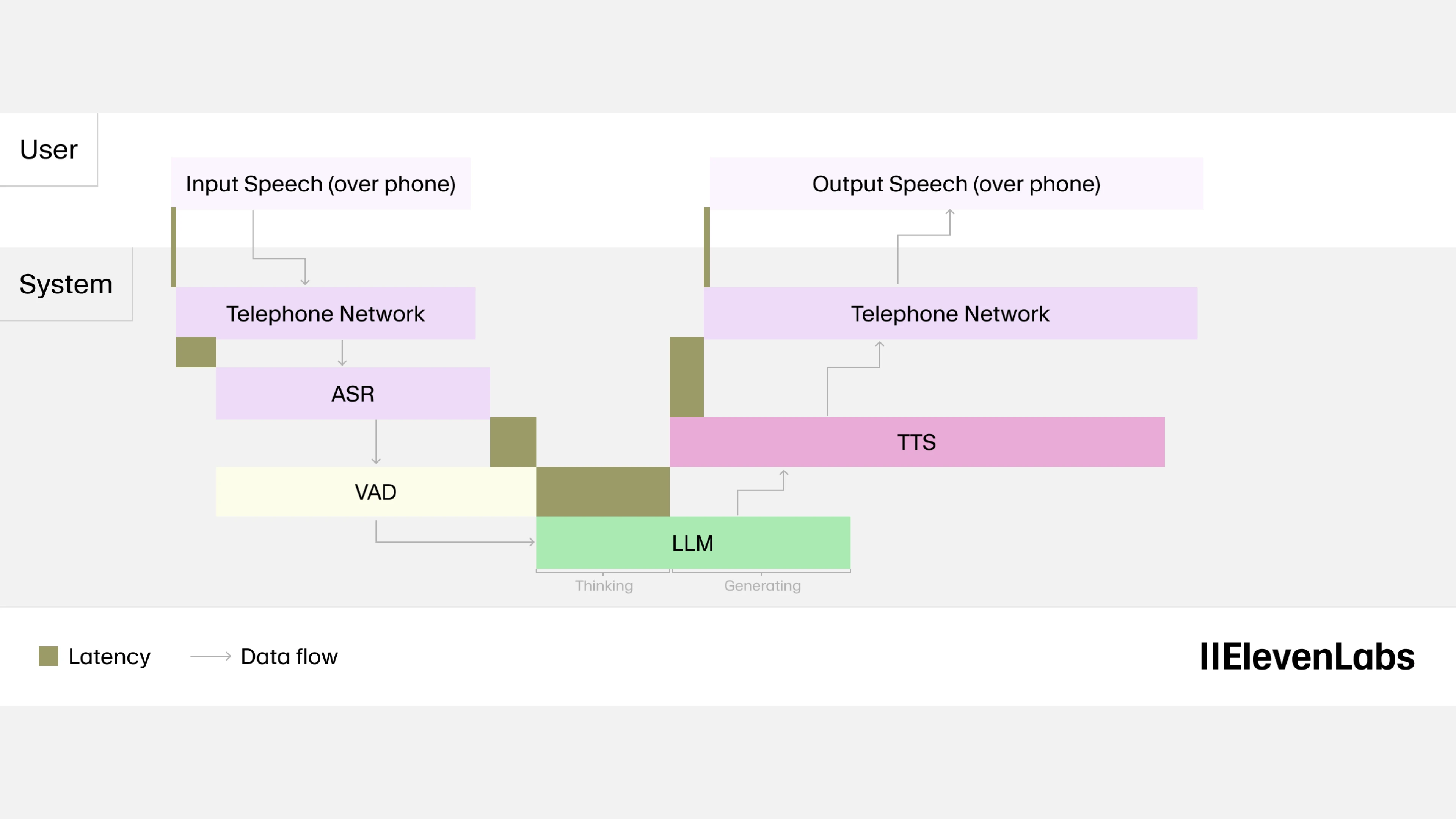 How do you optimize latency for Conversational AI? | ElevenLabs